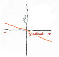 The diffusion coefficient is the slope