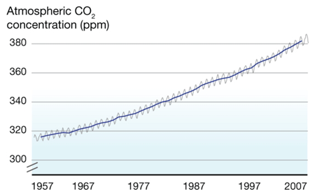 Keeling Curve