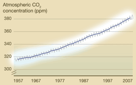 Keeling Curve