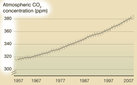 Keeling Curve