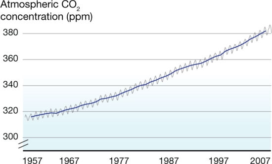 Keeling Curve